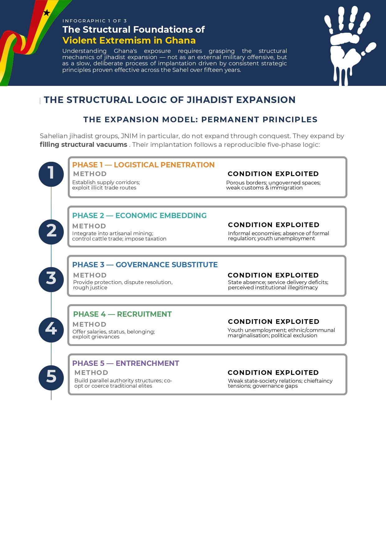 The Structural Foundations of Violent Extremism in Ghana - The Hybrid ...